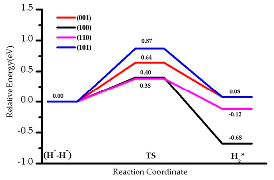 Understanding the Role of Rutile TiO2 Surface Orientation on Molecular Hydrogen Activation