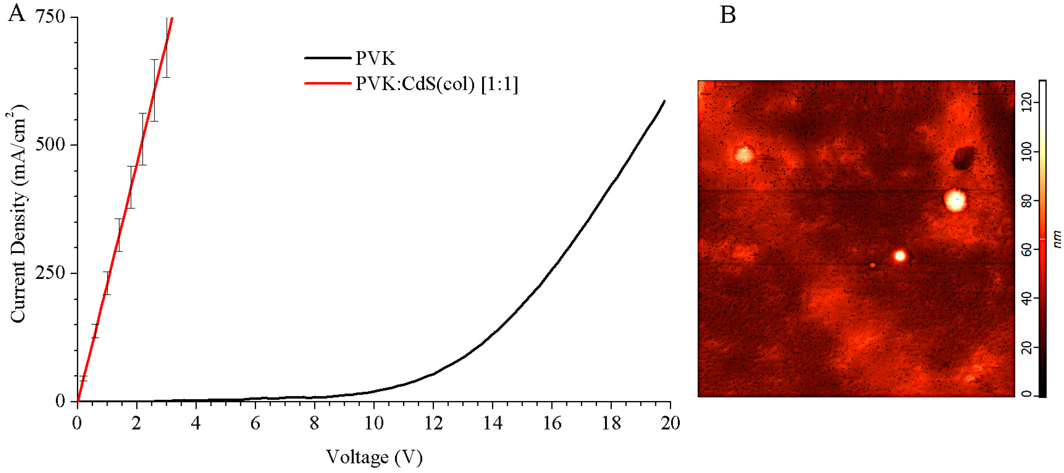 Expanded Electroluminescence in High Load CdS Nanocrystals PVK-Based LEDs