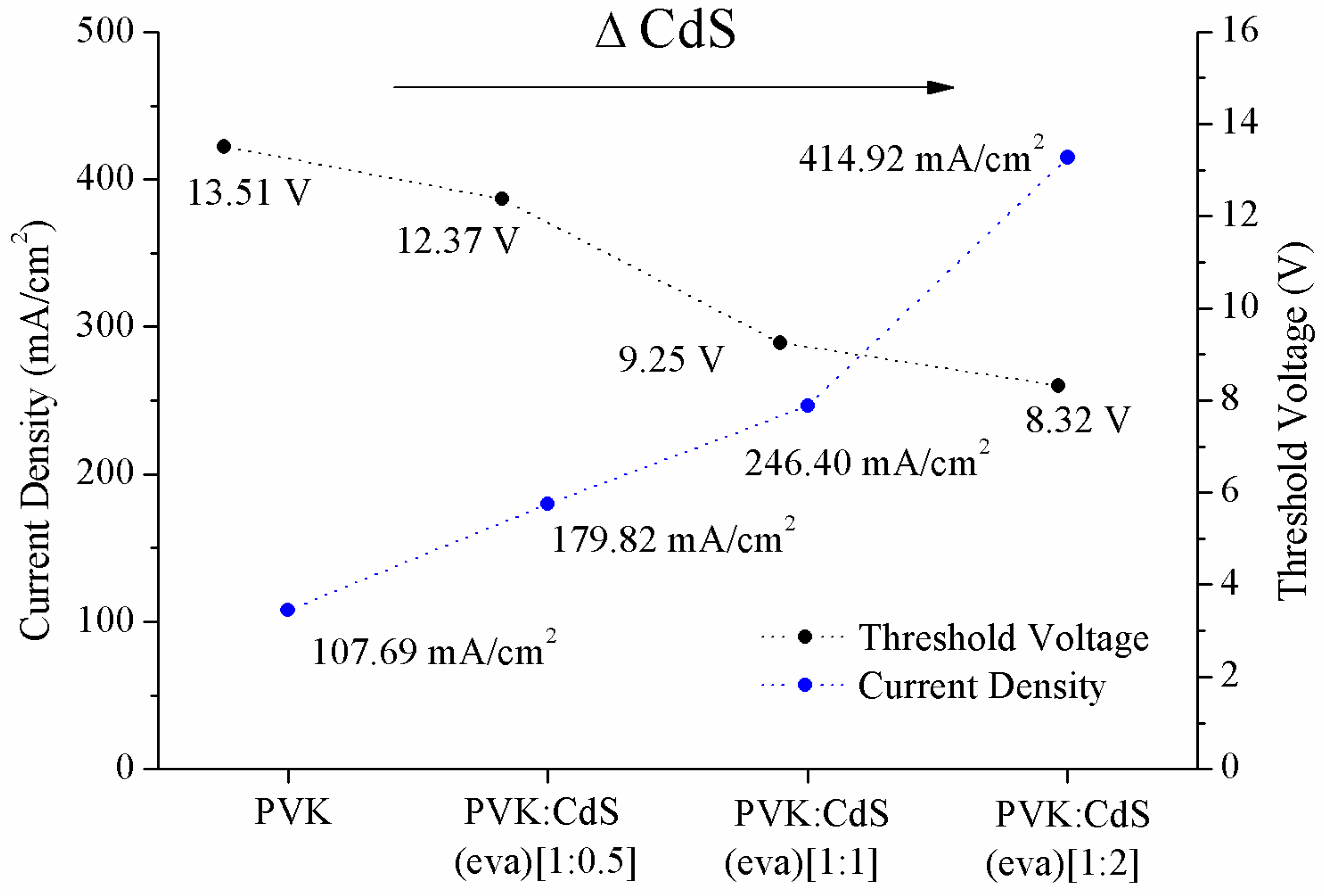 Expanded Electroluminescence in High Load CdS Nanocrystals PVK-Based LEDs