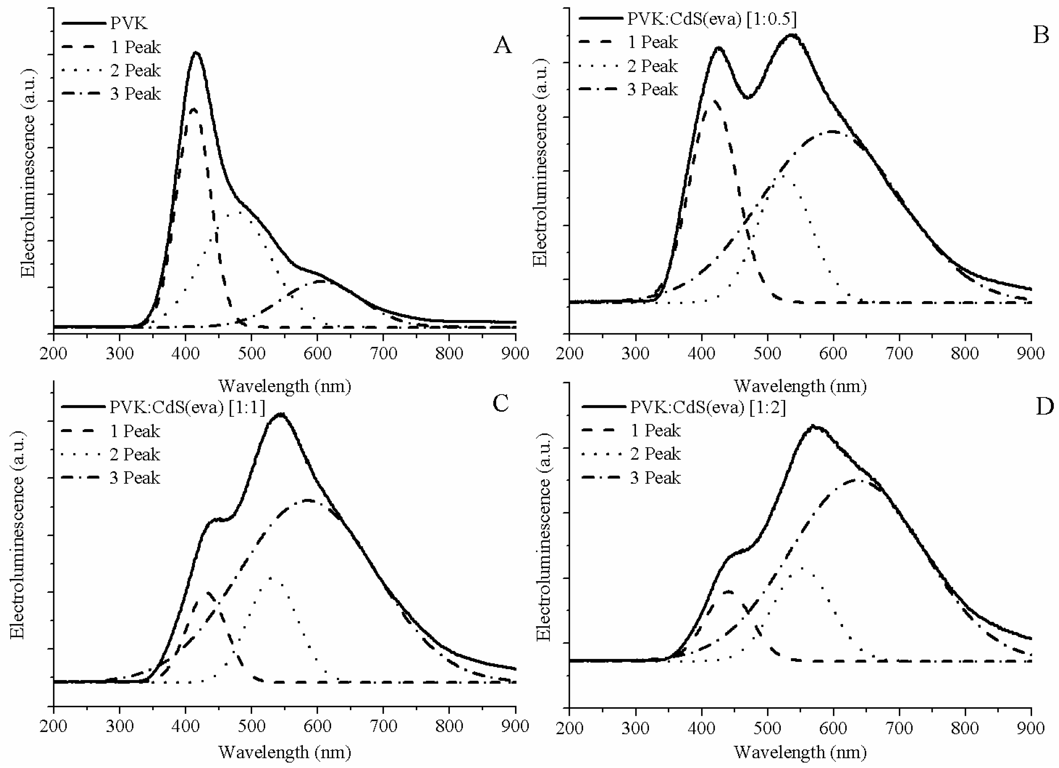 Expanded Electroluminescence in High Load CdS Nanocrystals PVK-Based LEDs