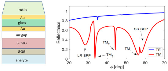 Design of Plasmonic-Waveguiding Structures for Sensor Applications