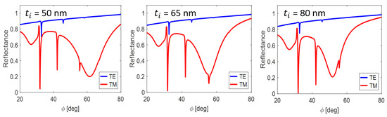 Design of Plasmonic-Waveguiding Structures for Sensor Applications