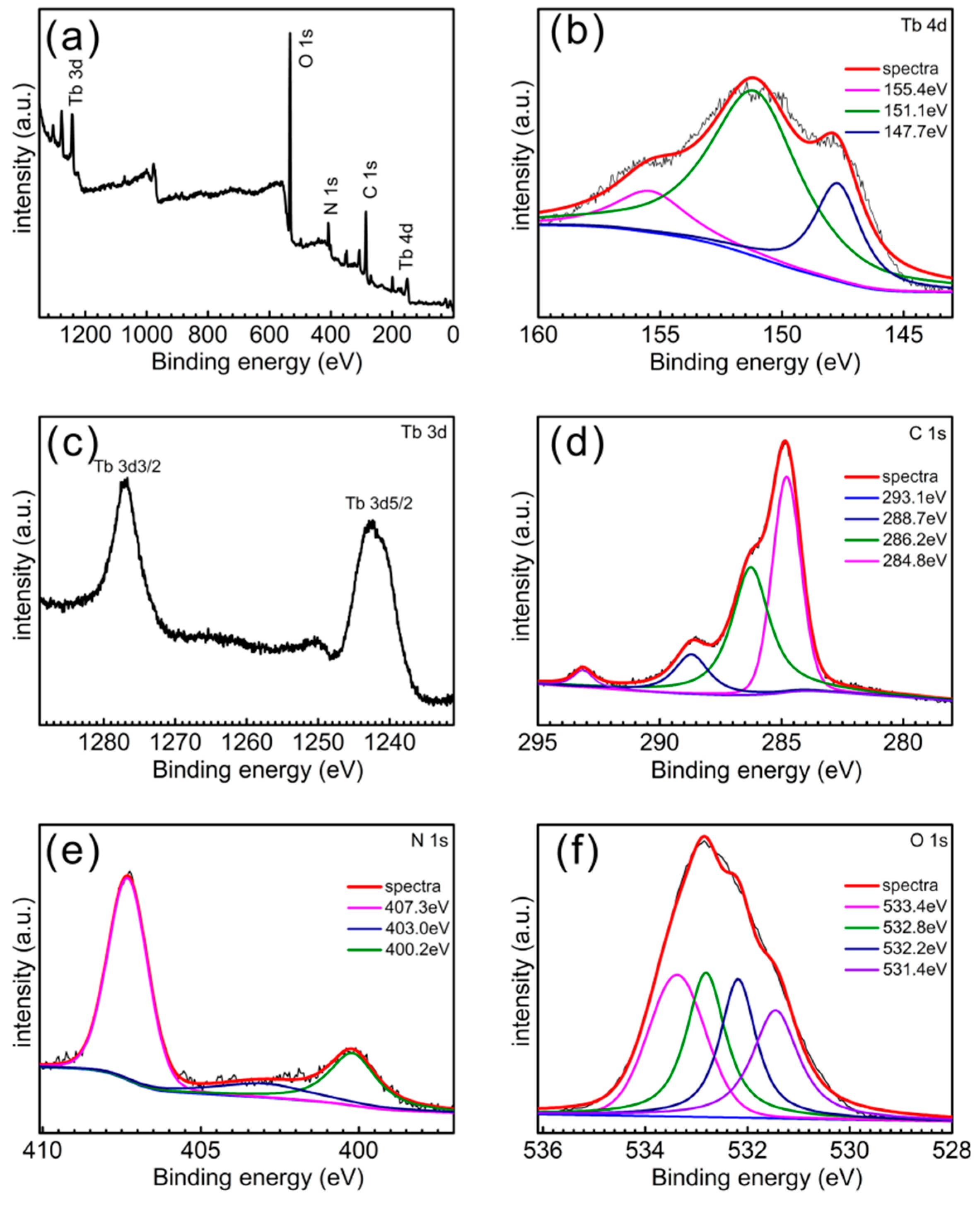Terbium Functionalized Schizochytrium-Derived Carbon Dots for ...