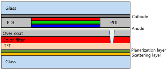Enhanced Light Extraction from Bottom Emission OLEDs by High Refractive ...