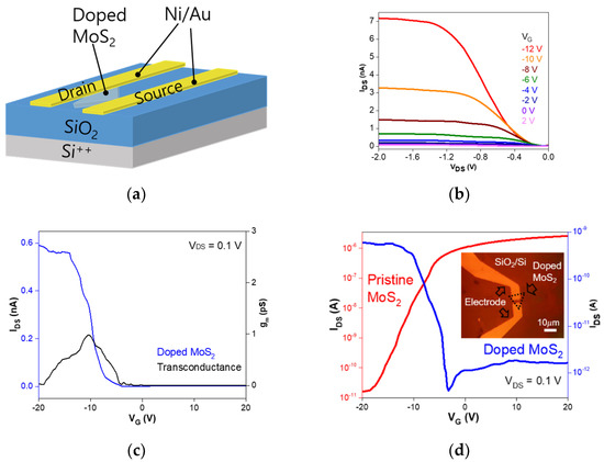 Characteristics of p-Type Conduction in P-Doped MoS2 by Phosphorous ...