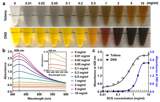 Colorimetric Determination of the Activity of Starch-Debranching Enzyme ...