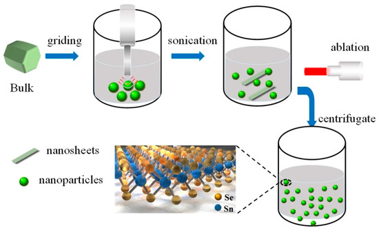 SnSe2 Quantum Dots: Facile Fabrication and Application in Highly ...