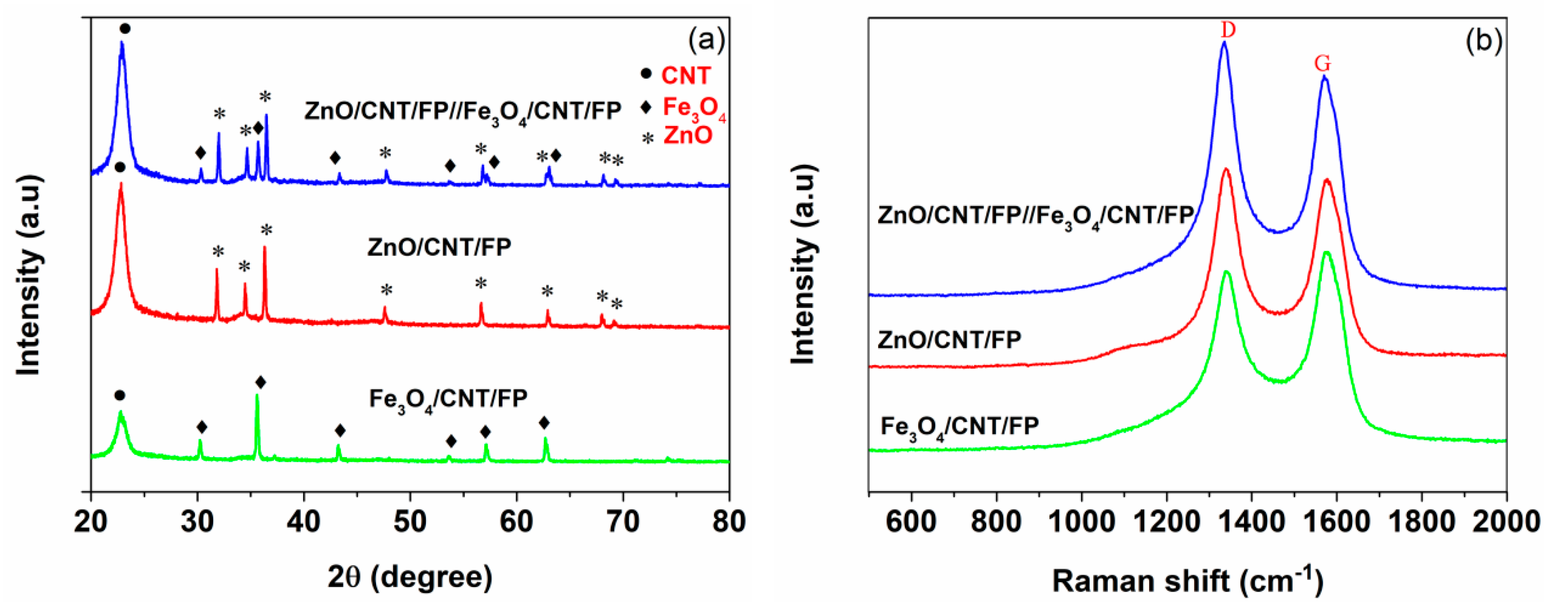 Nanomaterials | Free Full-Text | A Facile Method of Preparing the ...