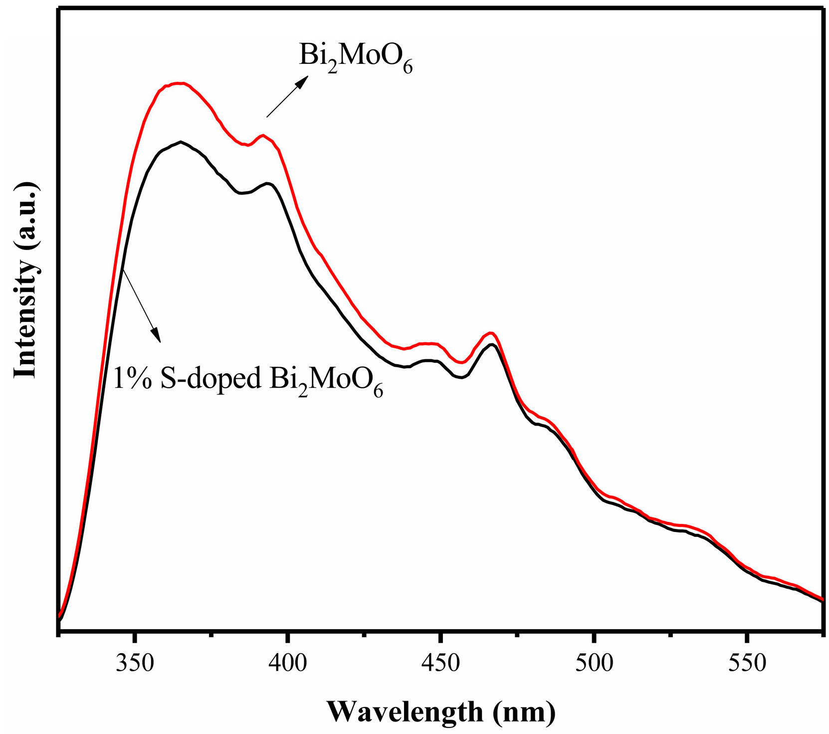 Preparation, Characterization, and Performance Analysis of S-Doped ...