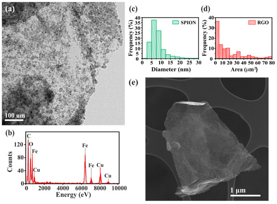Microwave-Assisted Synthesis of SPION-Reduced Graphene Oxide Hybrids ...