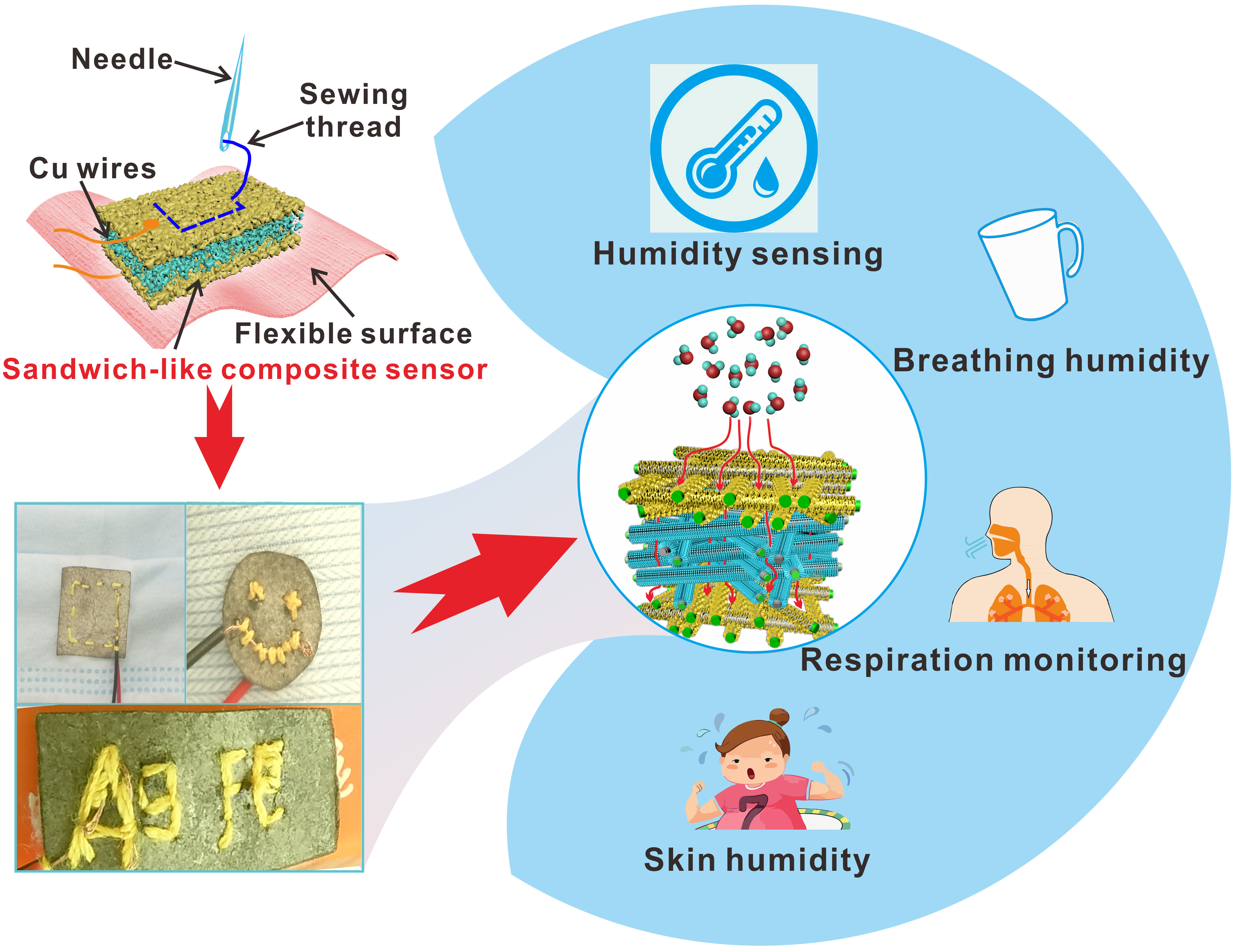 Nanomaterials | Free Full-Text | Flexible and Highly Sensitive Humidity ...
