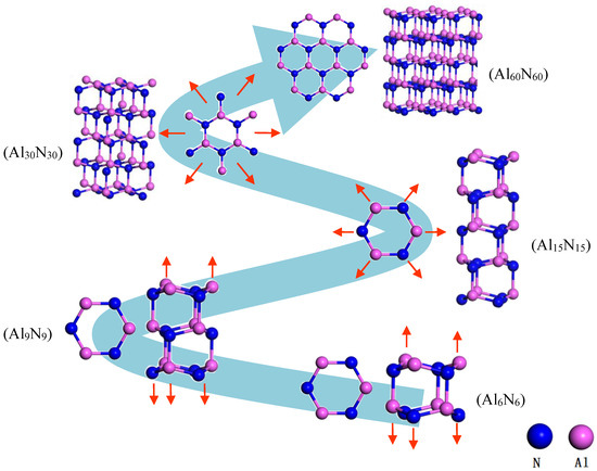 Structural Evolution of AlN Nanoclusters and the Elemental ...