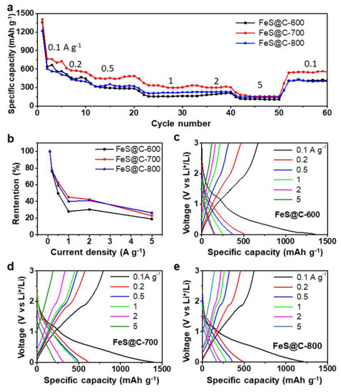 Facile Synthesis of FeS@C Particles Toward High-Performance Anodes for ...