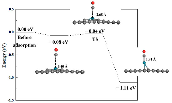Nanomaterials | Free Full-Text | Using Pd-Doped γ-Graphyne to Detect ...