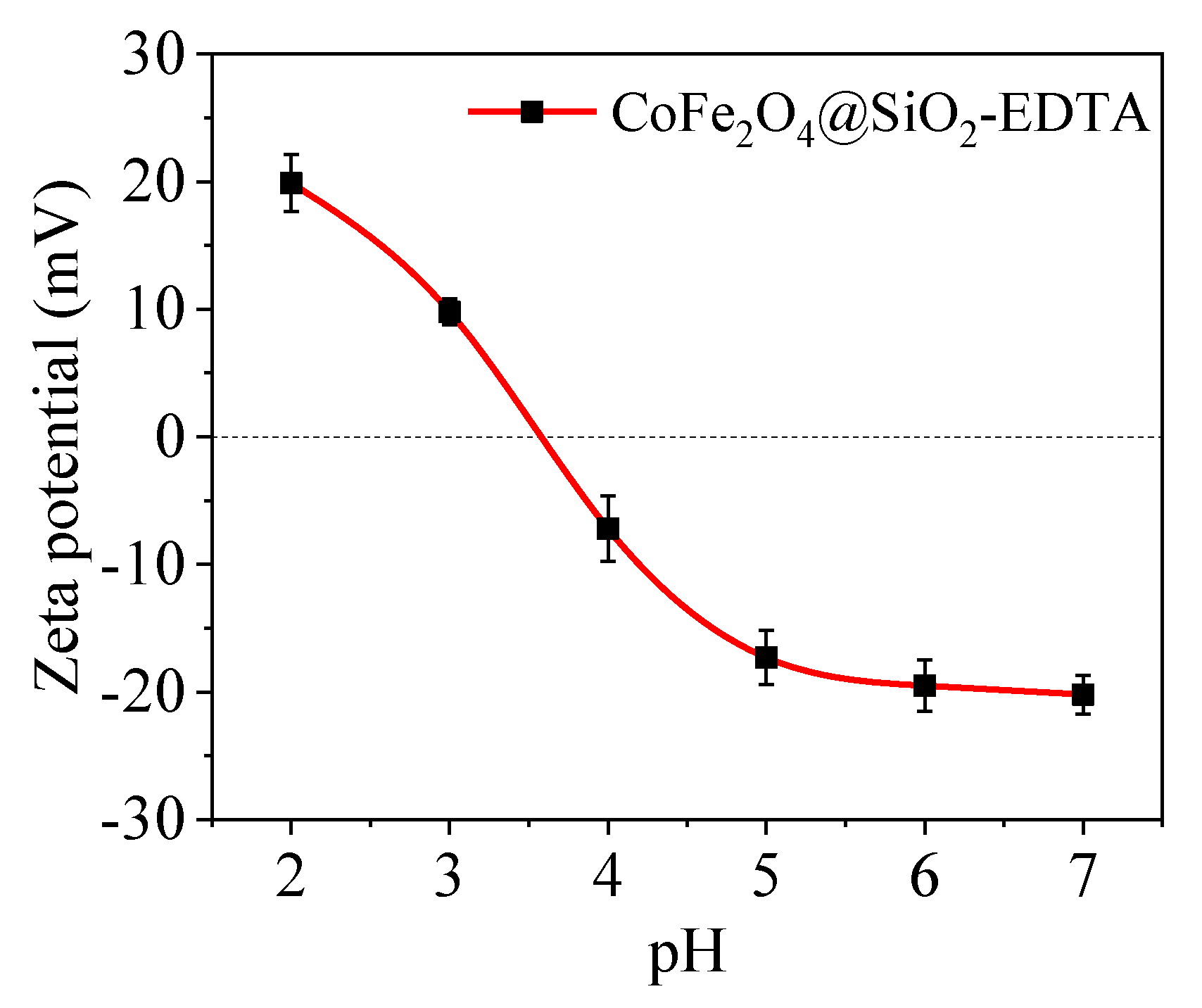 Removal of Mercury (II) by EDTA-Functionalized Magnetic CoFe2O4@SiO2 ...