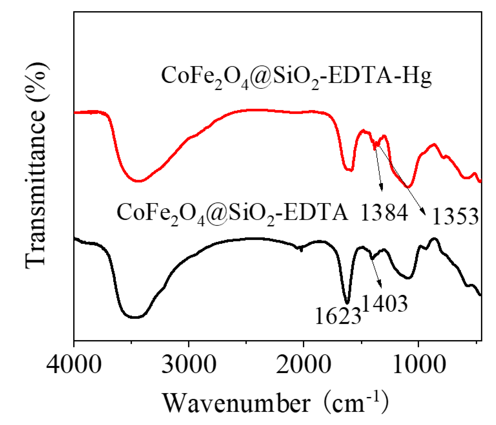 Removal of Mercury (II) by EDTA-Functionalized Magnetic CoFe2O4@SiO2 ...