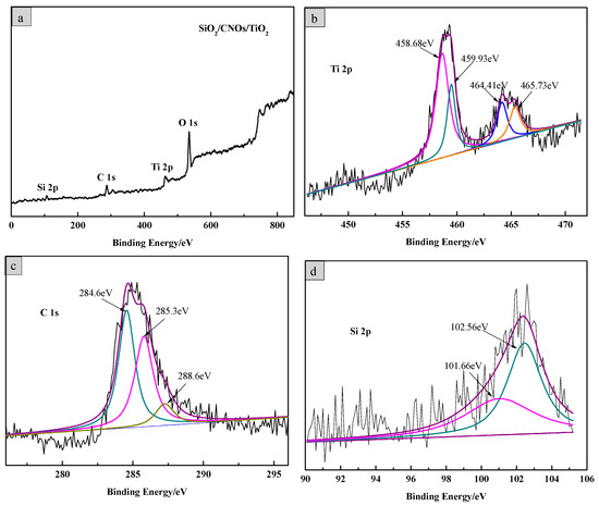 Photocatalytic Performance of SiO2/CNOs/TiO2 to Accelerate the Degradation of Rhodamine B under ...
