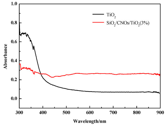 Photocatalytic Performance of SiO2/CNOs/TiO2 to Accelerate the Degradation of Rhodamine B under ...