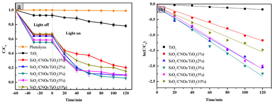 Photocatalytic Performance of SiO2/CNOs/TiO2 to Accelerate the Degradation of Rhodamine B under ...