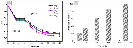 Photocatalytic Performance of SiO2/CNOs/TiO2 to Accelerate the Degradation of Rhodamine B under ...
