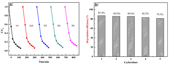 Photocatalytic Performance of SiO2/CNOs/TiO2 to Accelerate the Degradation of Rhodamine B under ...