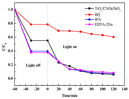Photocatalytic Performance of SiO2/CNOs/TiO2 to Accelerate the Degradation of Rhodamine B under ...