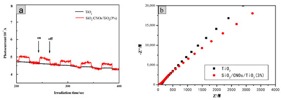 Photocatalytic Performance of SiO2/CNOs/TiO2 to Accelerate the Degradation of Rhodamine B under ...