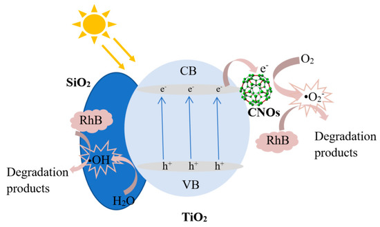 Photocatalytic Performance of SiO2/CNOs/TiO2 to Accelerate the Degradation of Rhodamine B under ...
