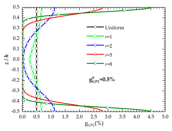 Bending and Elastic Vibration of a Novel Functionally Graded Polymer ...