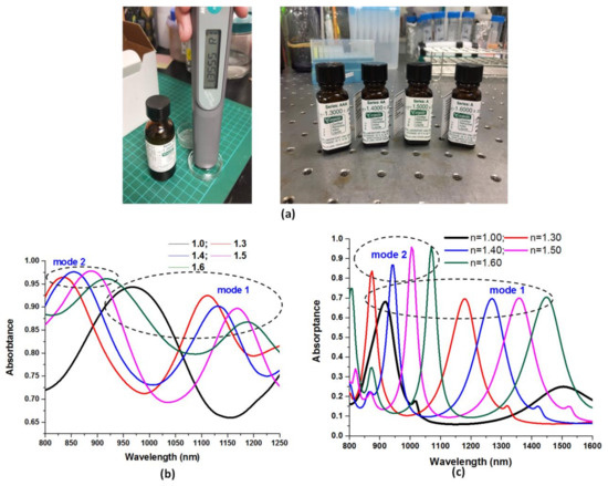 Fabrication and Characterization of a Metallic–Dielectric Nanorod Array ...