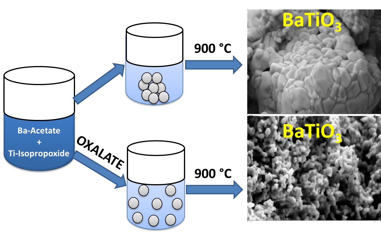 Nanomaterials | Free Full-Text | Impact of Oxalate Ligand in Co ...