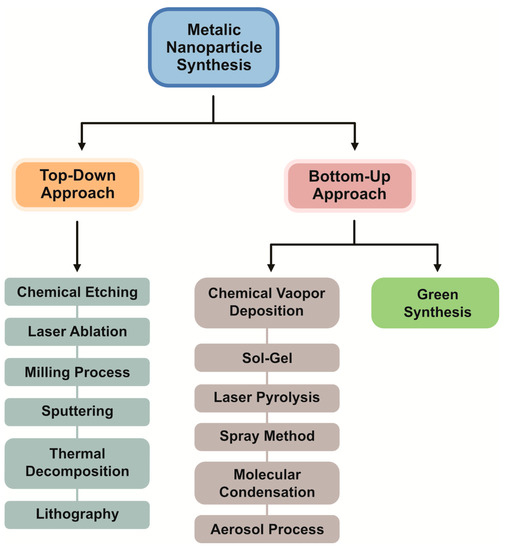 A Comprehensive Review on the Synthesis, Characterization, and Biomedical Application of ...