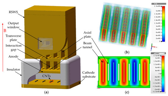 Nanomaterials | Free Full-Text | Design and Simulation of a Multi-Sheet Beam Terahertz Radiation ...