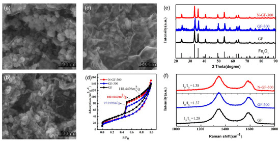 Nanomaterials | Free Full-Text | N-Doped Modified Graphene/Fe2O3 ...