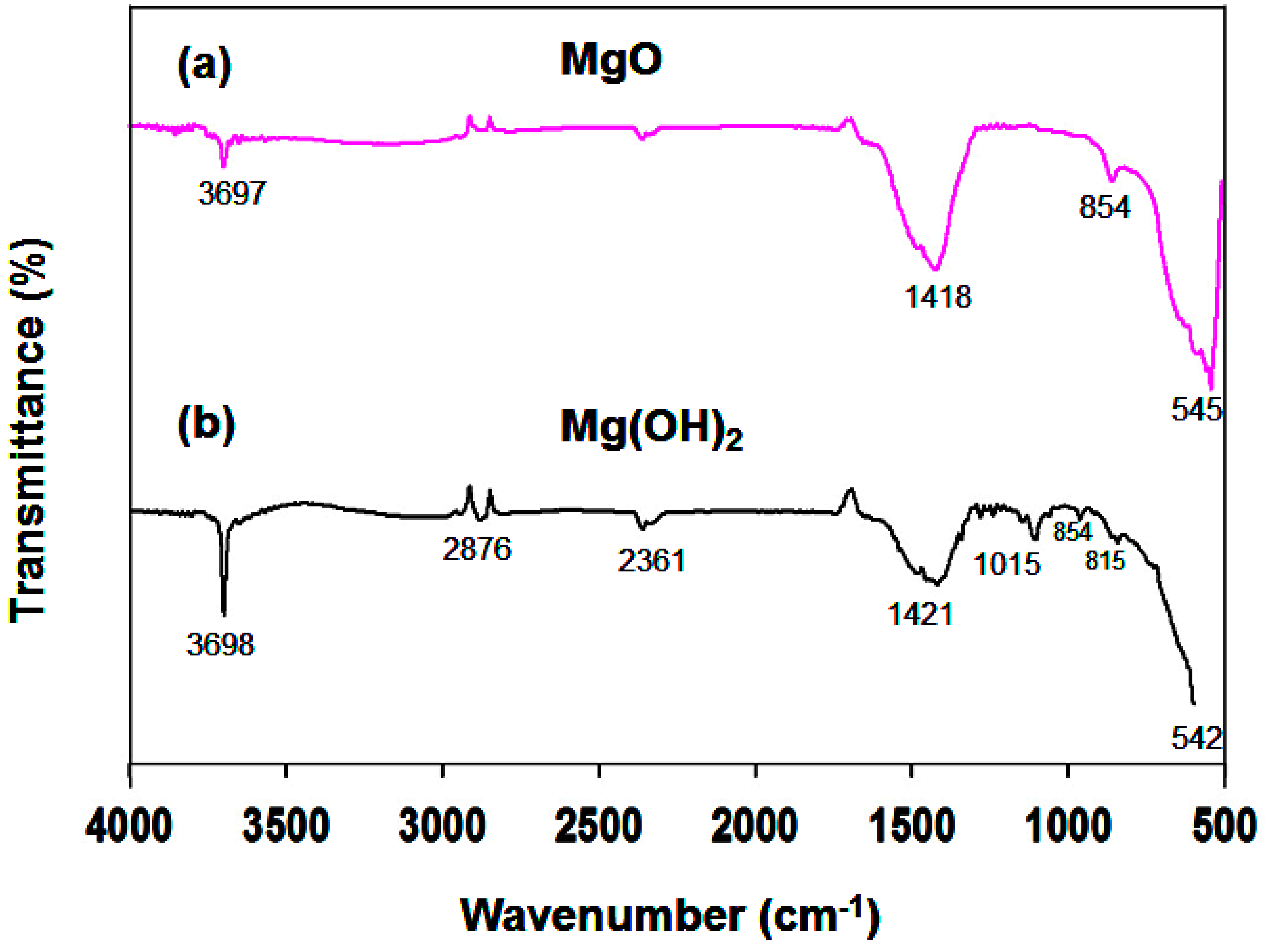 Shape-Stabilized Phase Change Materials for Solar Energy Storage: MgO and Mg(OH)2 Mixed with ...