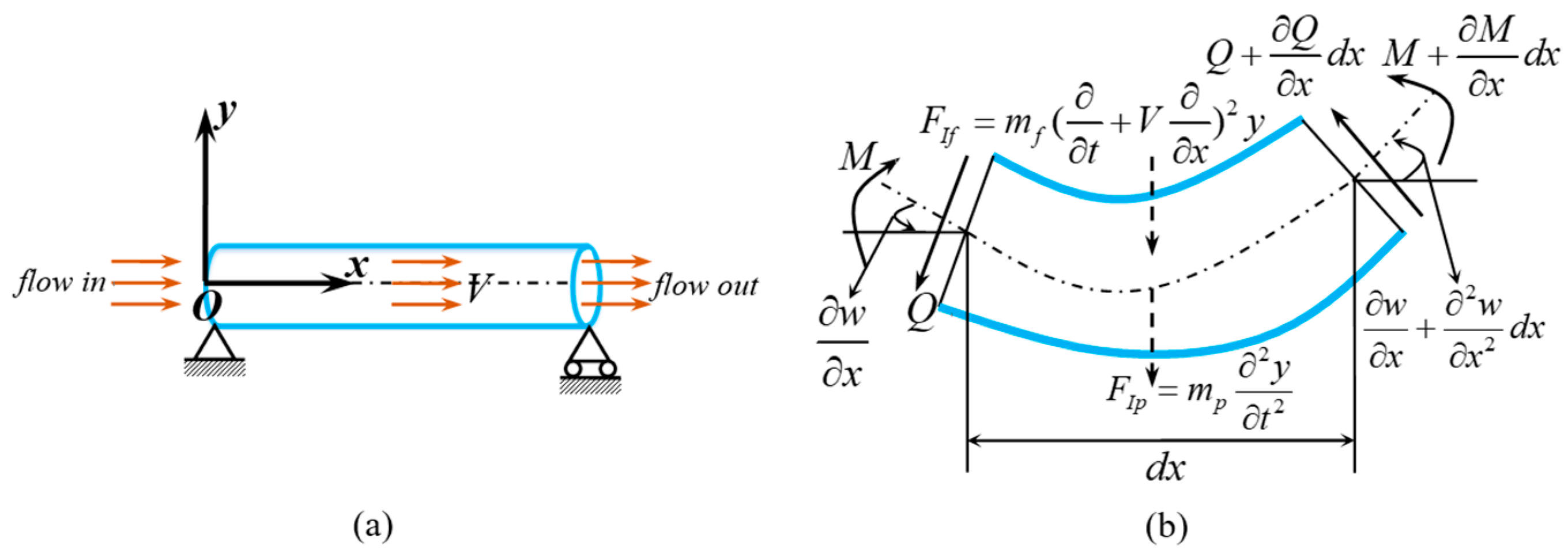 Vibration Analysis of Fluid Conveying Carbon Nanotubes Based on Nonlocal Timoshenko Beam Theory ...