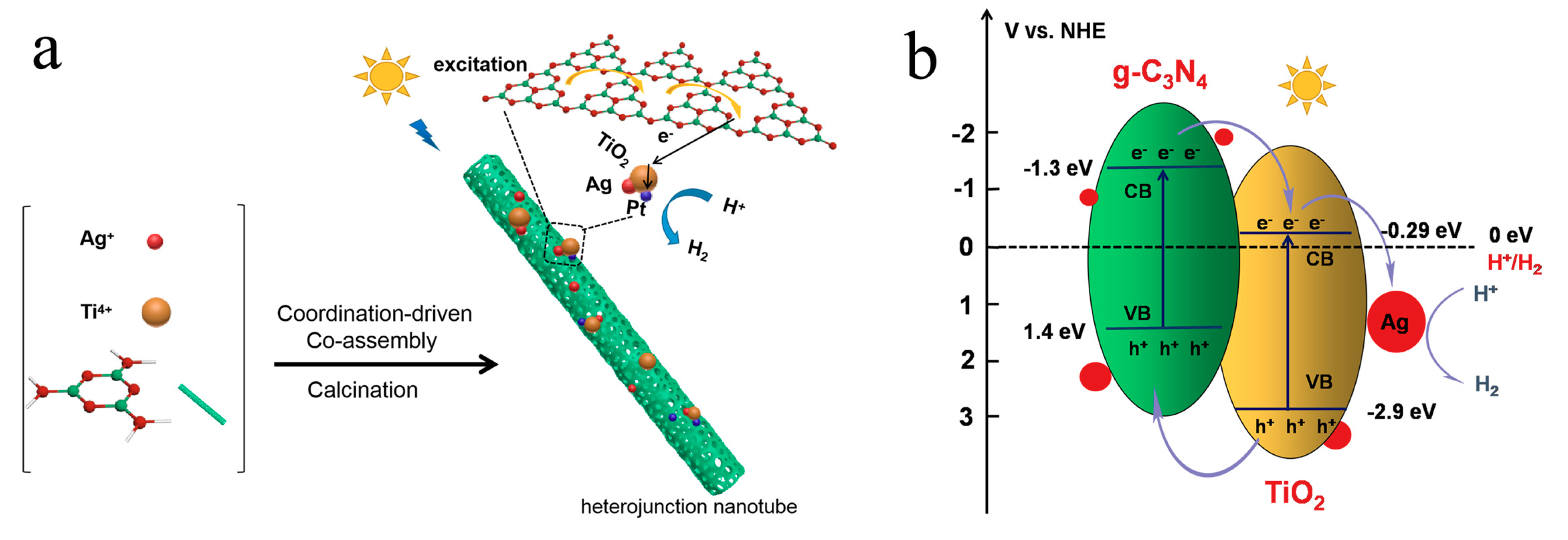 In Situ Construction of Ag/TiO2/g-C3N4 Heterojunction Nanocomposite Based on Hierarchical Co ...