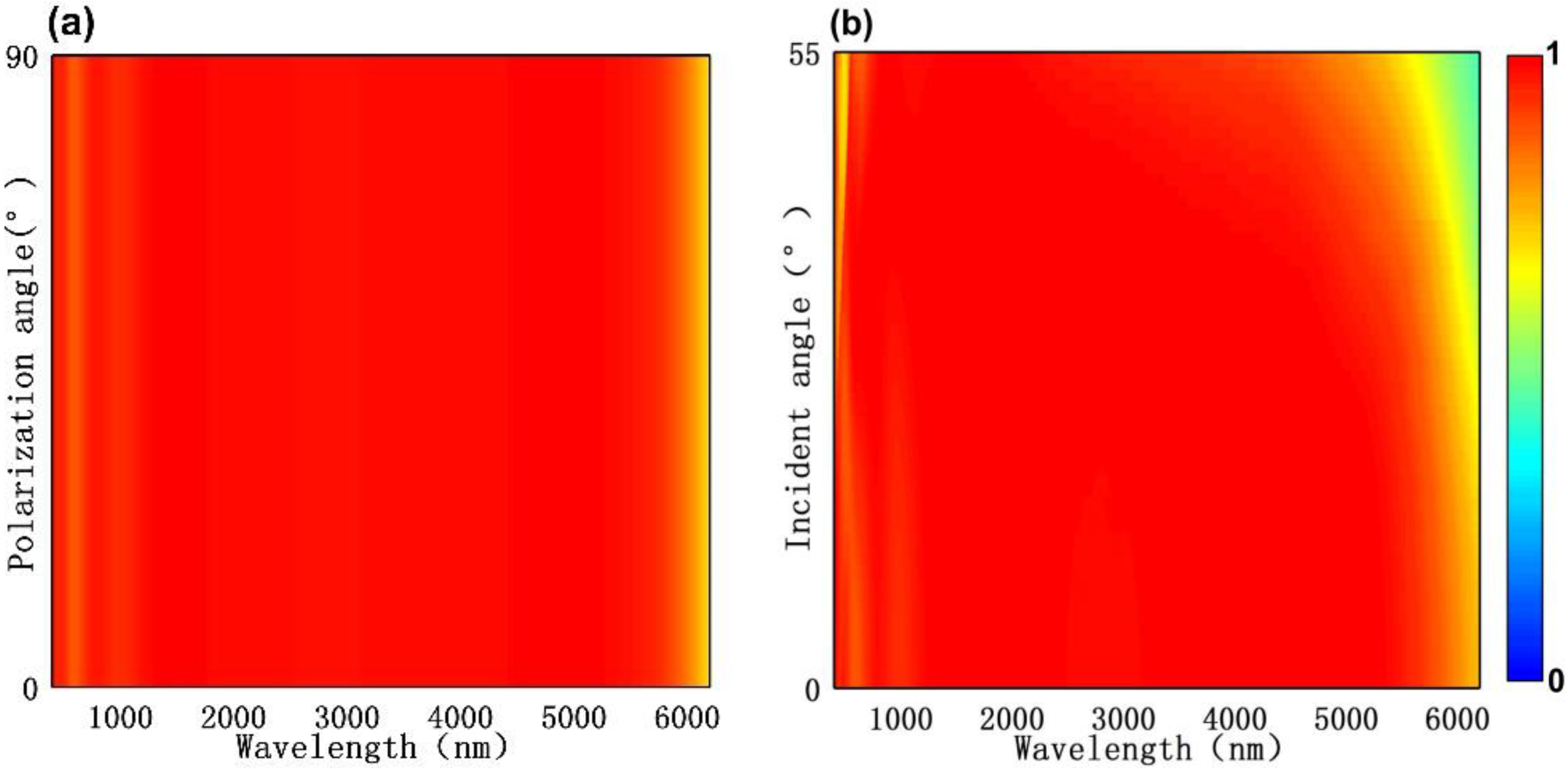 A Absorption Spectrum For Different Polarization Angles B And C