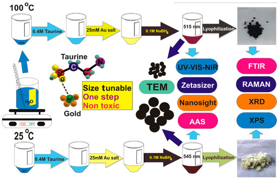 A Novel Approach towards Synthesis and Characterization of Non ...