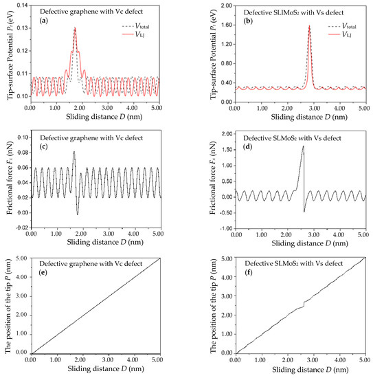 Atomic-Scale Friction on Monovacancy-Defective Graphene and Single-Layer Molybdenum-Disulfide by ...