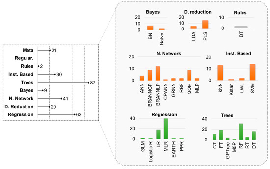Practices and Trends of Machine Learning Application in Nanotoxicology