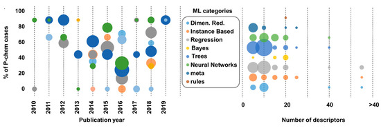 Practices and Trends of Machine Learning Application in Nanotoxicology