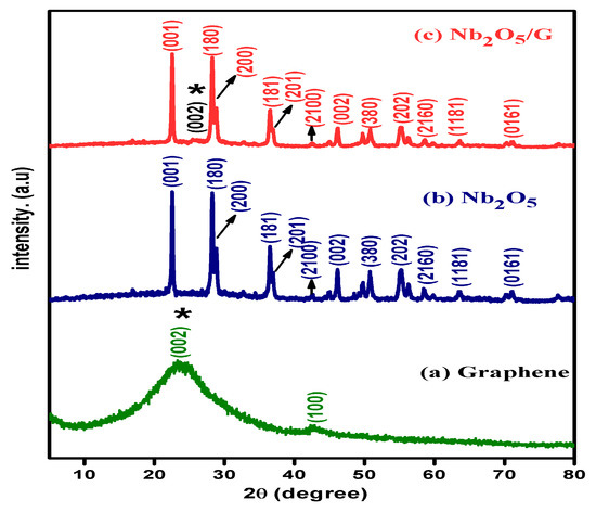 Surfactant-Free Synthesis of Nb2O5 Nanoparticles Anchored Graphene ...