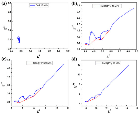 Polypyrrole Chains Decorated on CoS Spheres: A Core-Shell Like ...