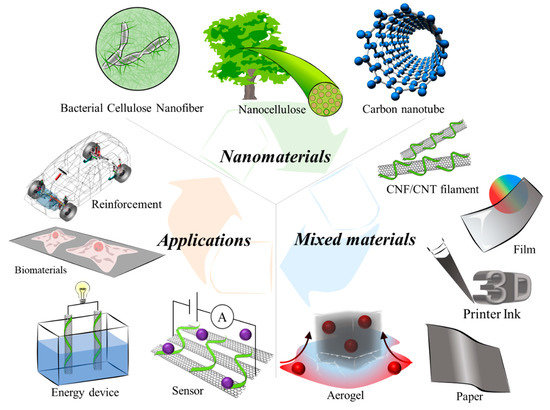 A Review of Applications Using Mixed Materials of Cellulose ...