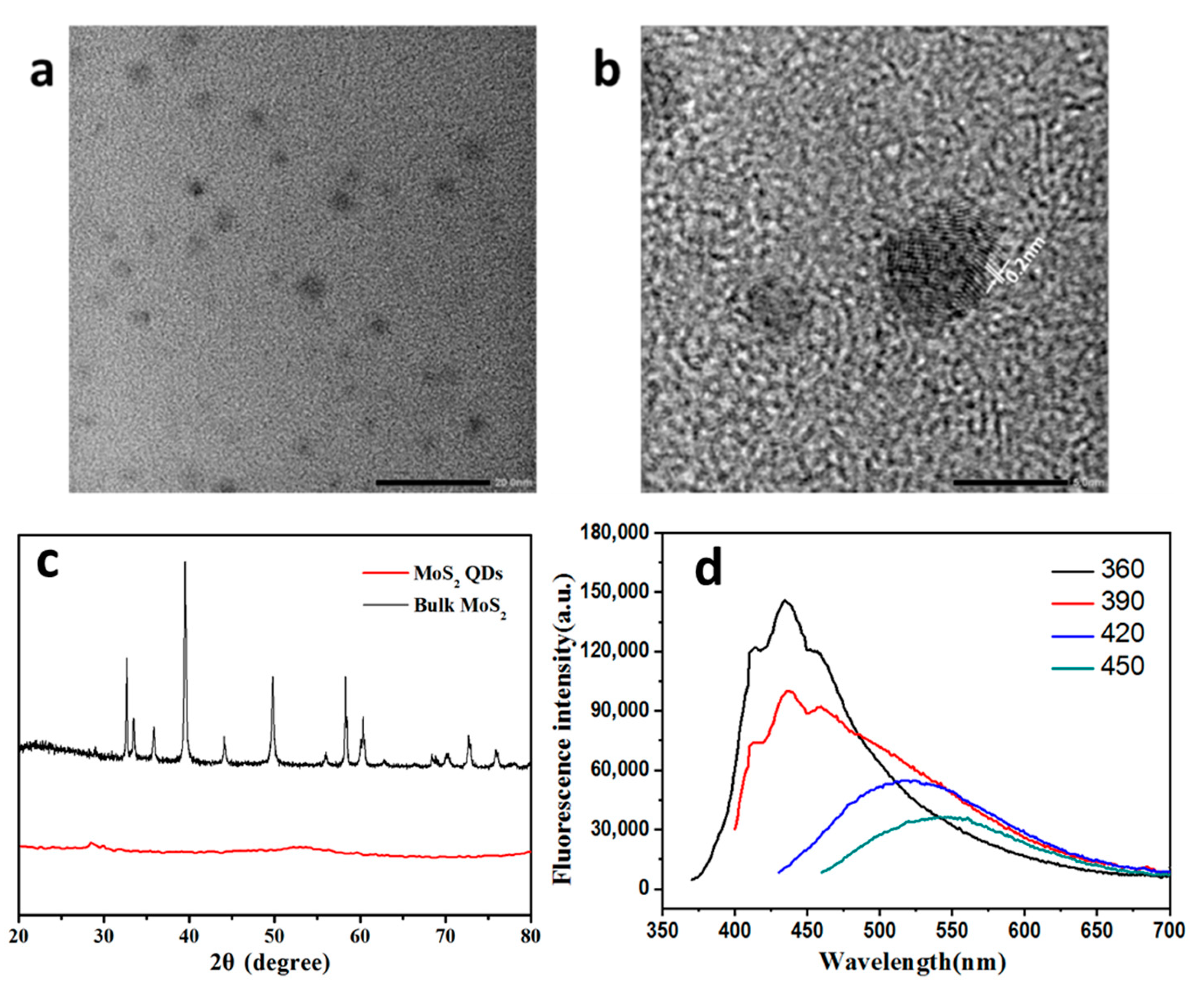 Nanomaterials | Free Full-Text | The Application of Nano-MoS2 Quantum ...