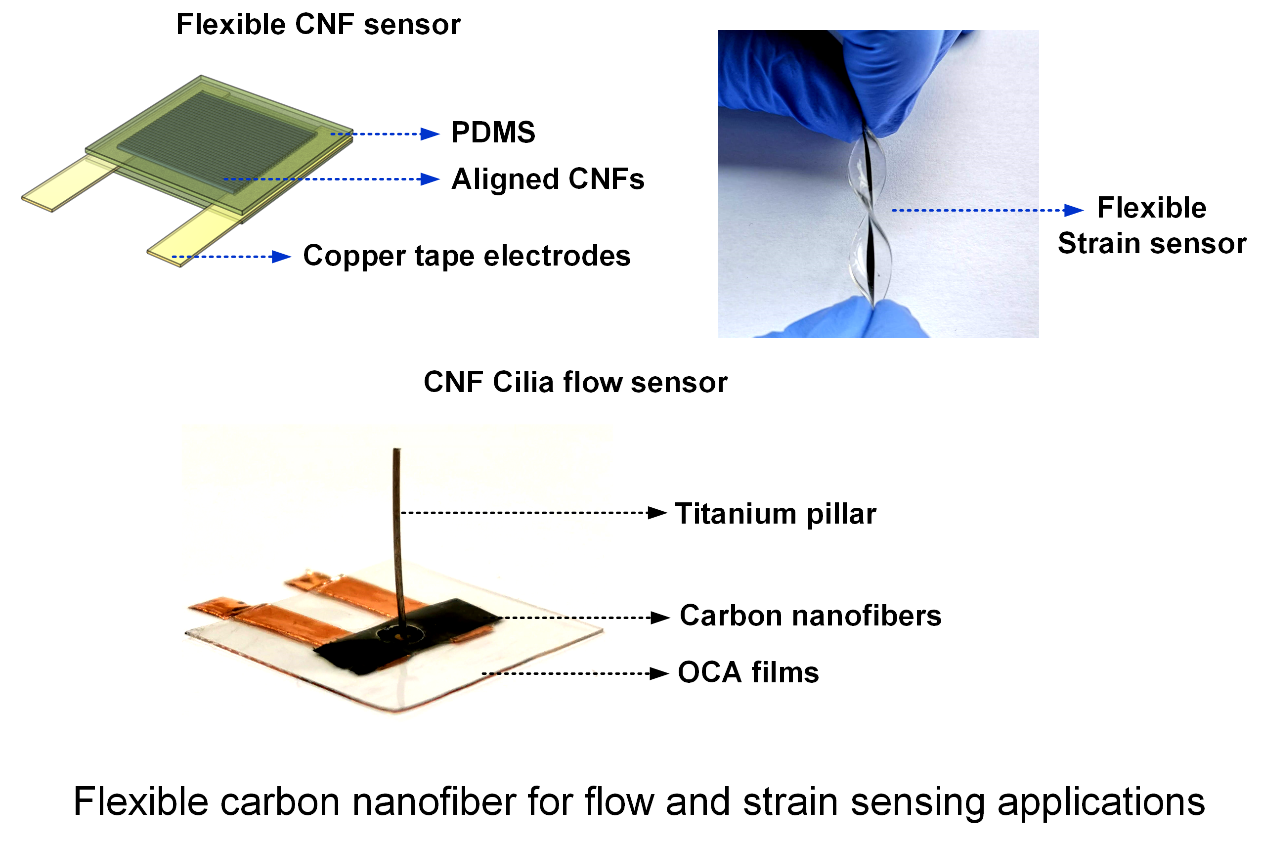 Nanomaterials | Free Full-Text | Piezoresistive Carbon Nanofiber-Based ...