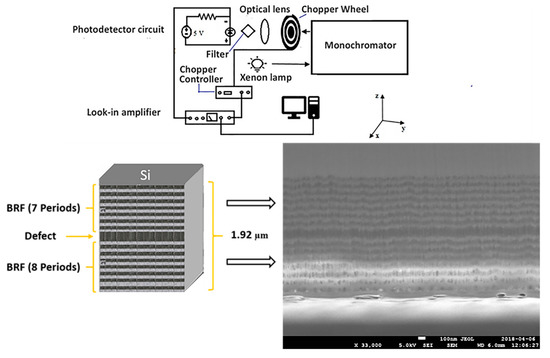 Porous Si-SiO2 UV Microcavities to Modulate the Responsivity of a ...