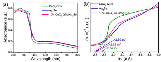 Ag as Cocatalyst and Electron-Hole Medium in CeO2 QDs/Ag/Ag2Se Z-scheme ...