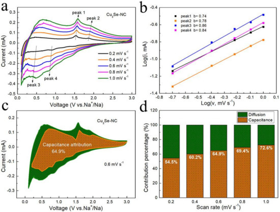 Cu2Se Nanoparticles Encapsulated by Nitrogen-Doped Carbon Nanofibers for Efficient Sodium Storage